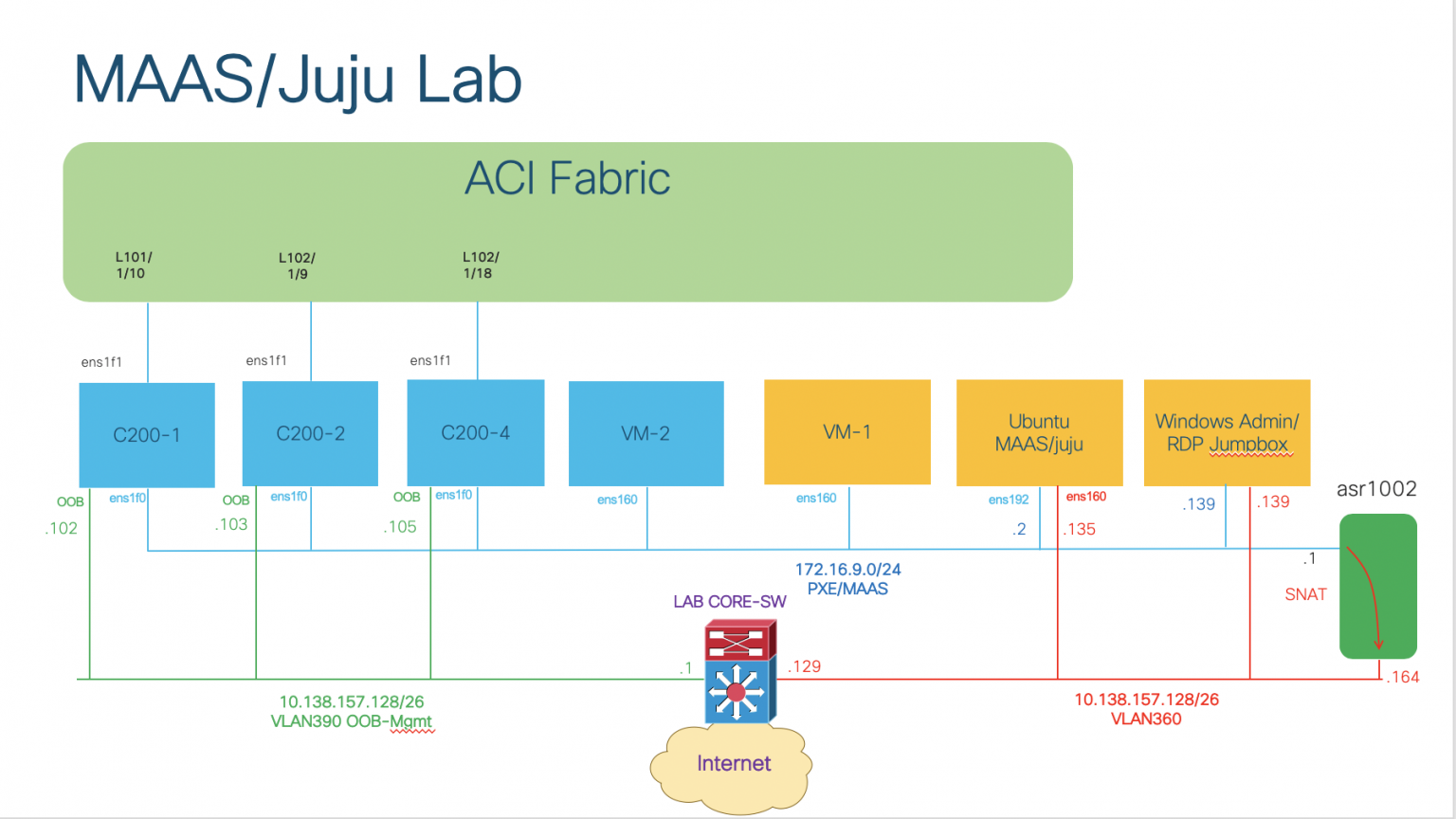 Tutorial: Provision and consume bare metals with MAAS and Juju – Part 2 ...