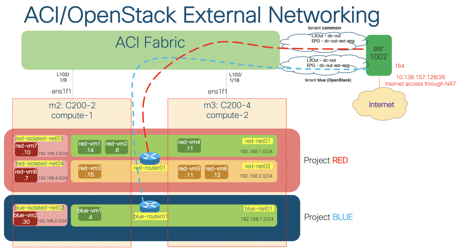 (3/3) A deep-dive into OpenStack networking with Cisco ACI Opflex integration - External ...