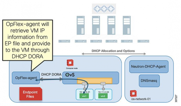 (2/3) A deep-dive into OpenStack networking with Cisco ACI Opflex ...