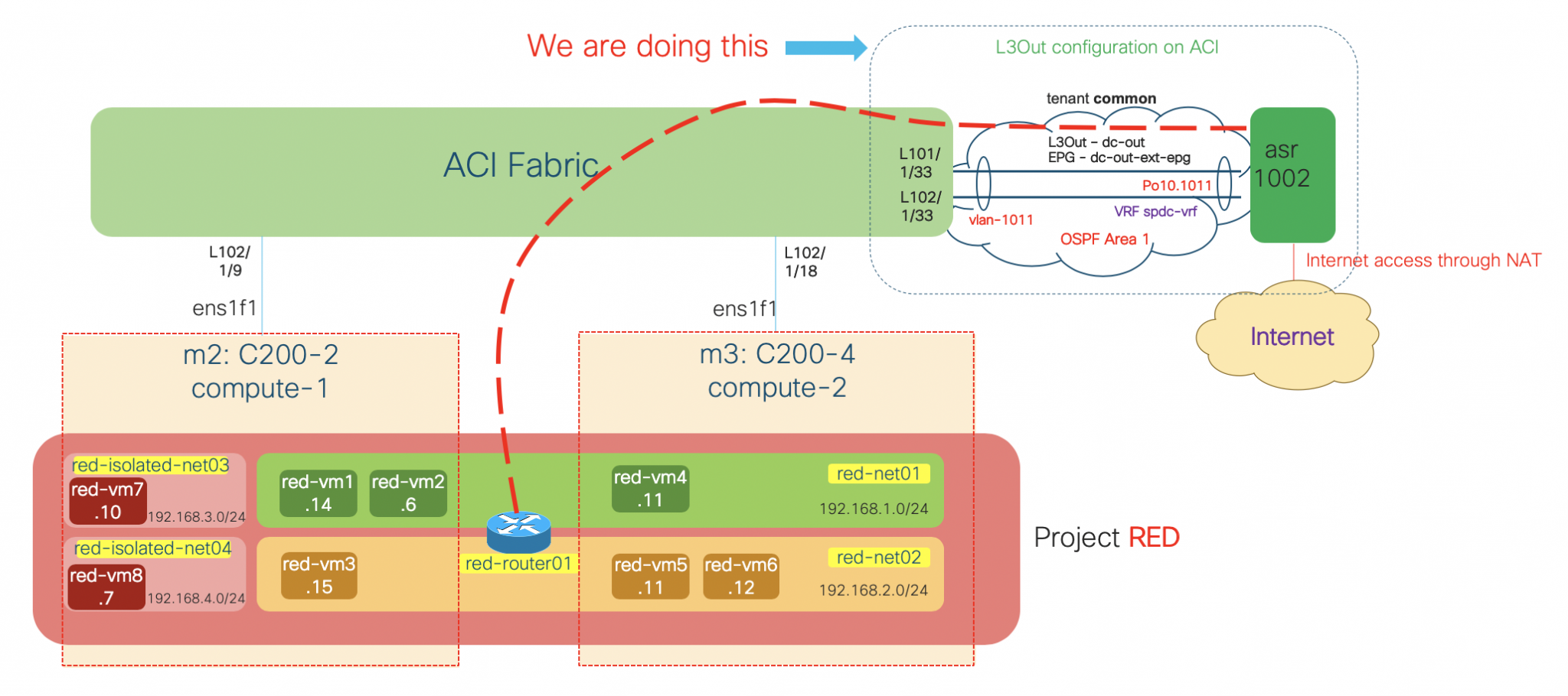 (3/3) A deep-dive into OpenStack networking with Cisco ACI Opflex ...