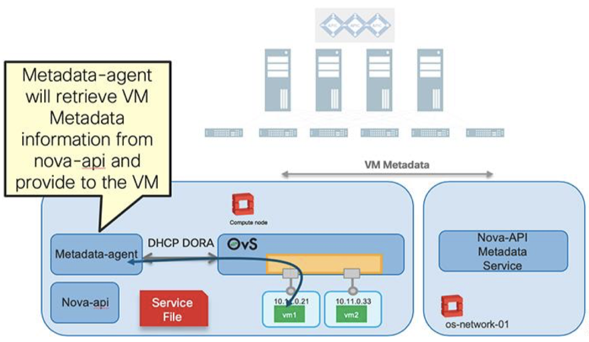 (2/3) A deep-dive into OpenStack networking with Cisco ACI Opflex integration - Neutron DHCP ...