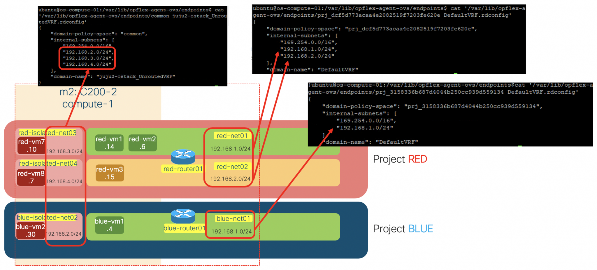 (2/3) A deep-dive into OpenStack networking with Cisco ACI Opflex integration - Neutron DHCP ...