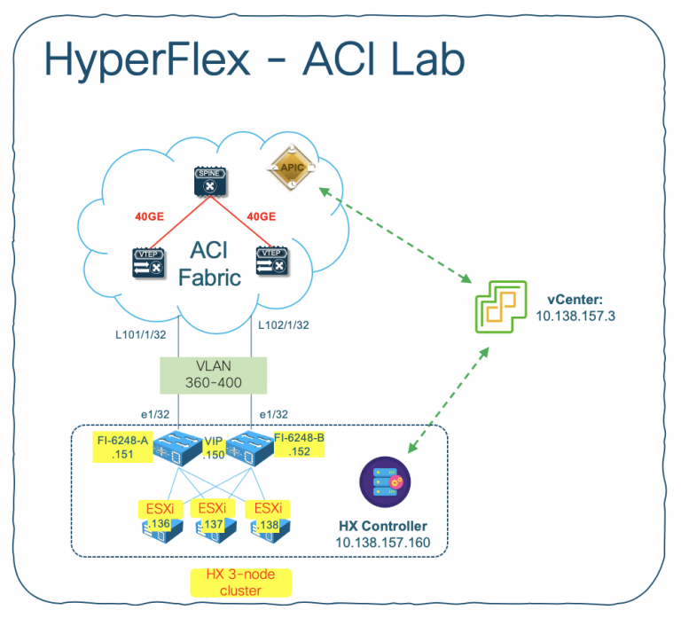Tutorial: How to integrate HyperFlex and ACI with VMM (VMware) and UCSM ...