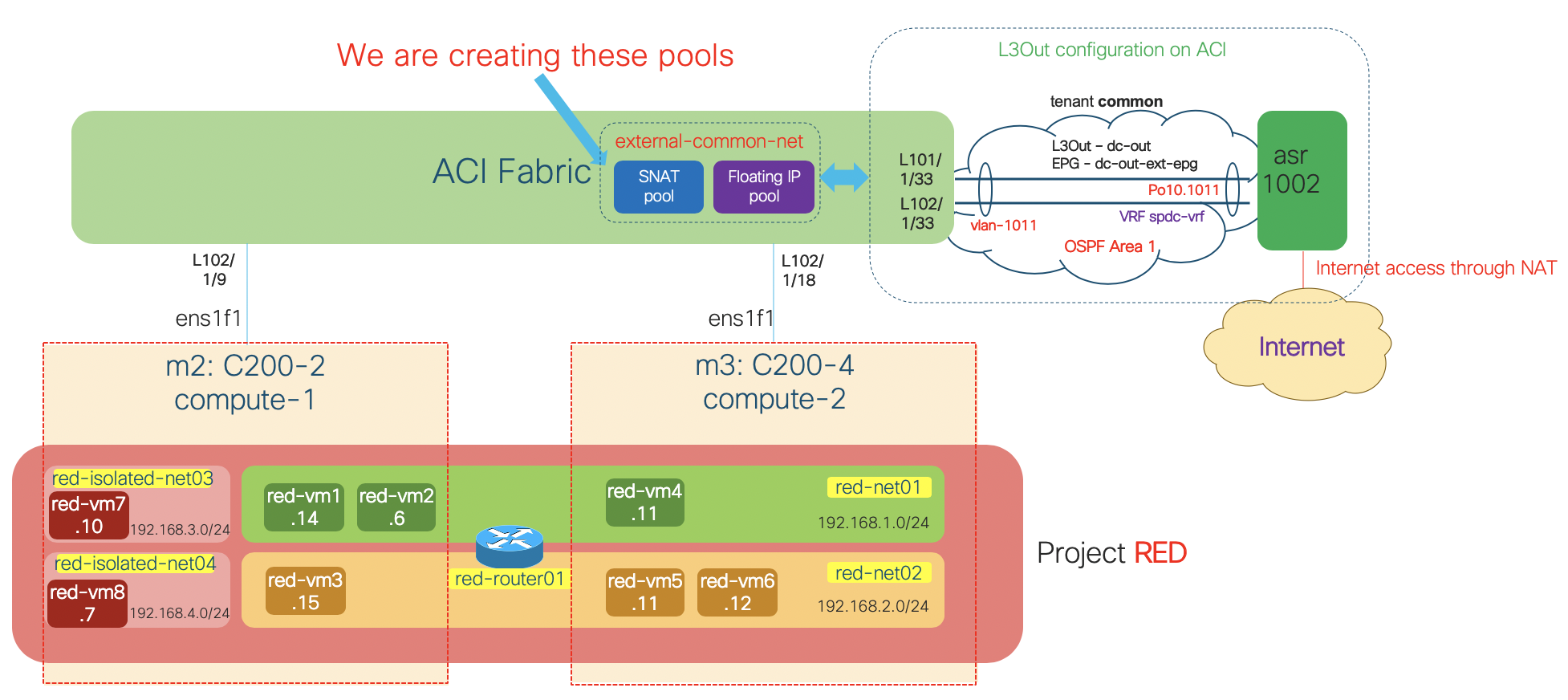 (3/3) A deep-dive into OpenStack networking with Cisco ACI Opflex ...