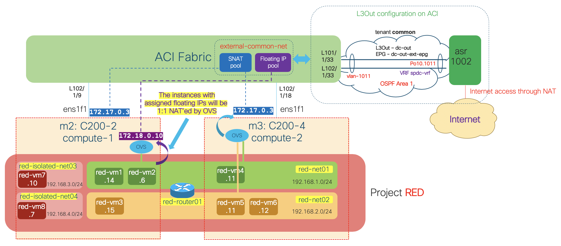 (3/3) A deep-dive into OpenStack networking with Cisco ACI Opflex integration - External ...
