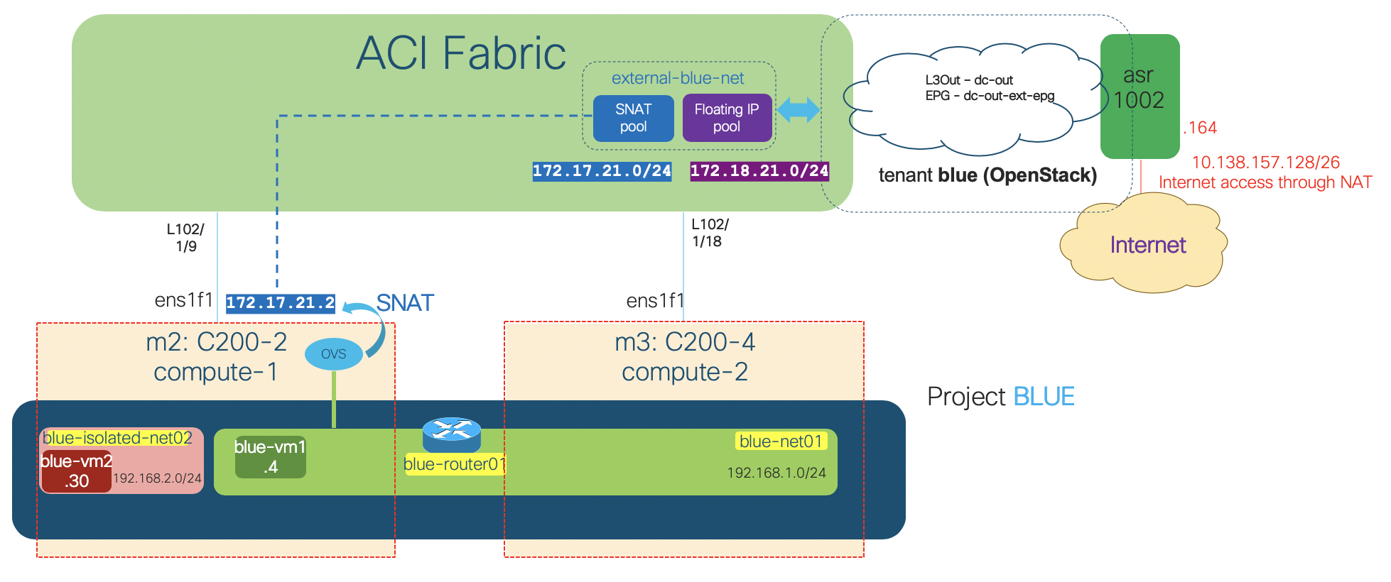 (3/3) A deep-dive into OpenStack networking with Cisco ACI Opflex integration - External ...