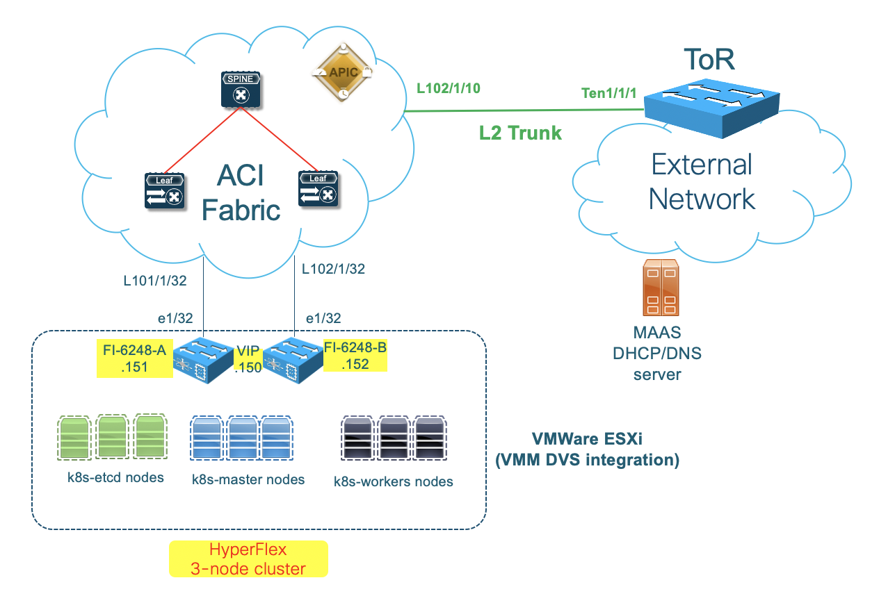 Using Ansible To Automate The Deployment Of An On Prem Ha Kubernetes Cluster With Cisco Aci Cni