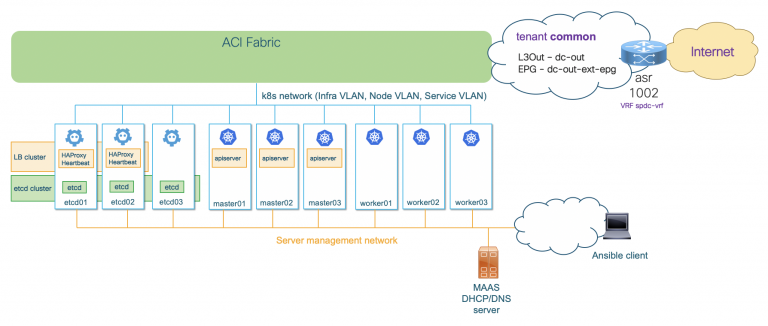 Using Ansible To Automate The Deployment Of An On Prem Ha Kubernetes Cluster With Cisco Aci Cni